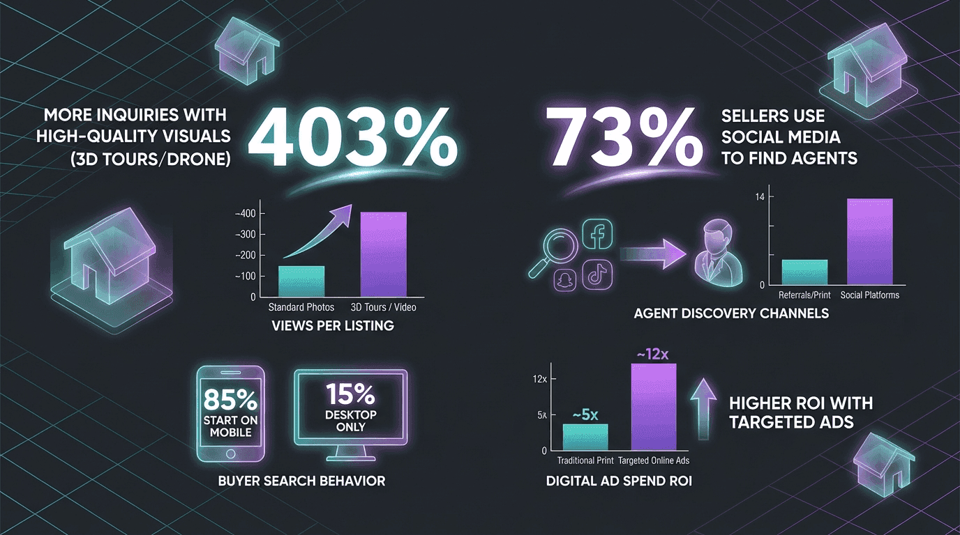 Real Estate Marketing Statistics 2026: 37 Data Points Every Agent Needs ...